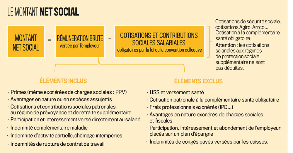 Bulletin de paie : des précisions sur le montant net social