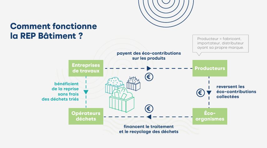 La REP Bâtiment : un dispositif nécessaire, à améliorer