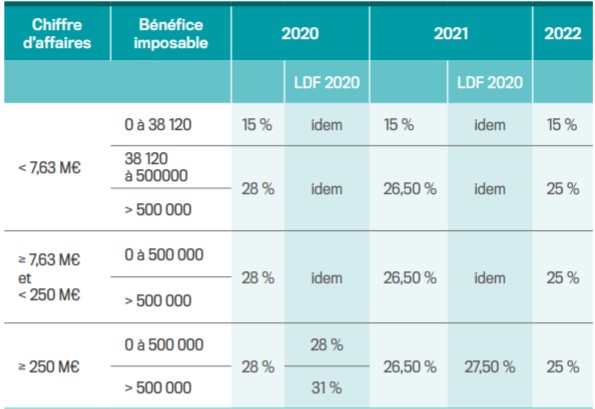 Loi de finances pour 2020 : La fiscalité des entreprises