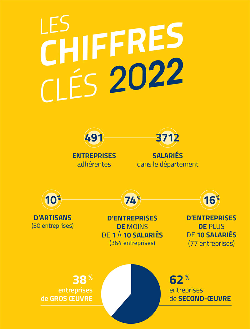 Fédération Française du Bâtiment Loir-et-Cher : FFB 41