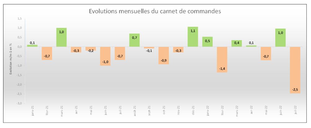 Carnets de commandes des entreprises de gros œuvre : résultats provisoires de juillet 2022
