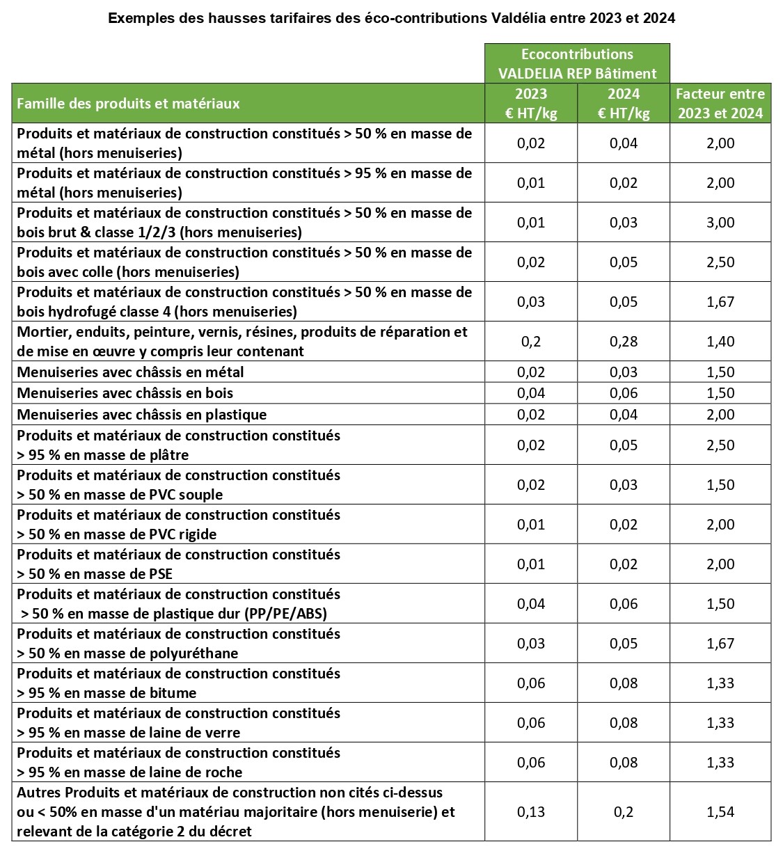 Eco-contributions REP PMCB : des hausses tarifaires à venir en 2024