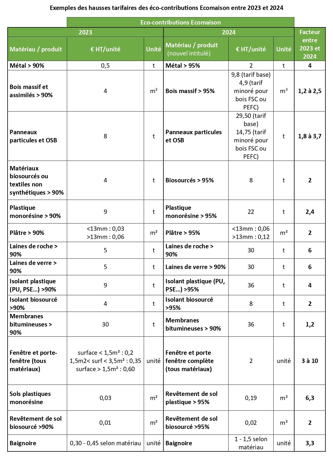 Eco-contributions REP PMCB : des hausses tarifaires à venir en 2024