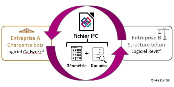 Qu’est-ce qu’un fichier IFC et comment l’ouvrir