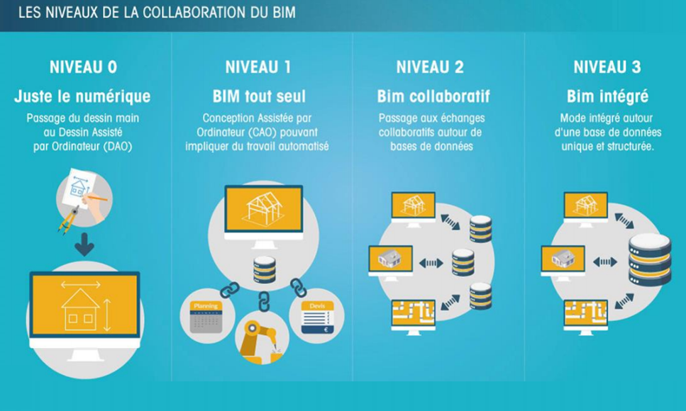 Les différents niveaux de collaboration BIM