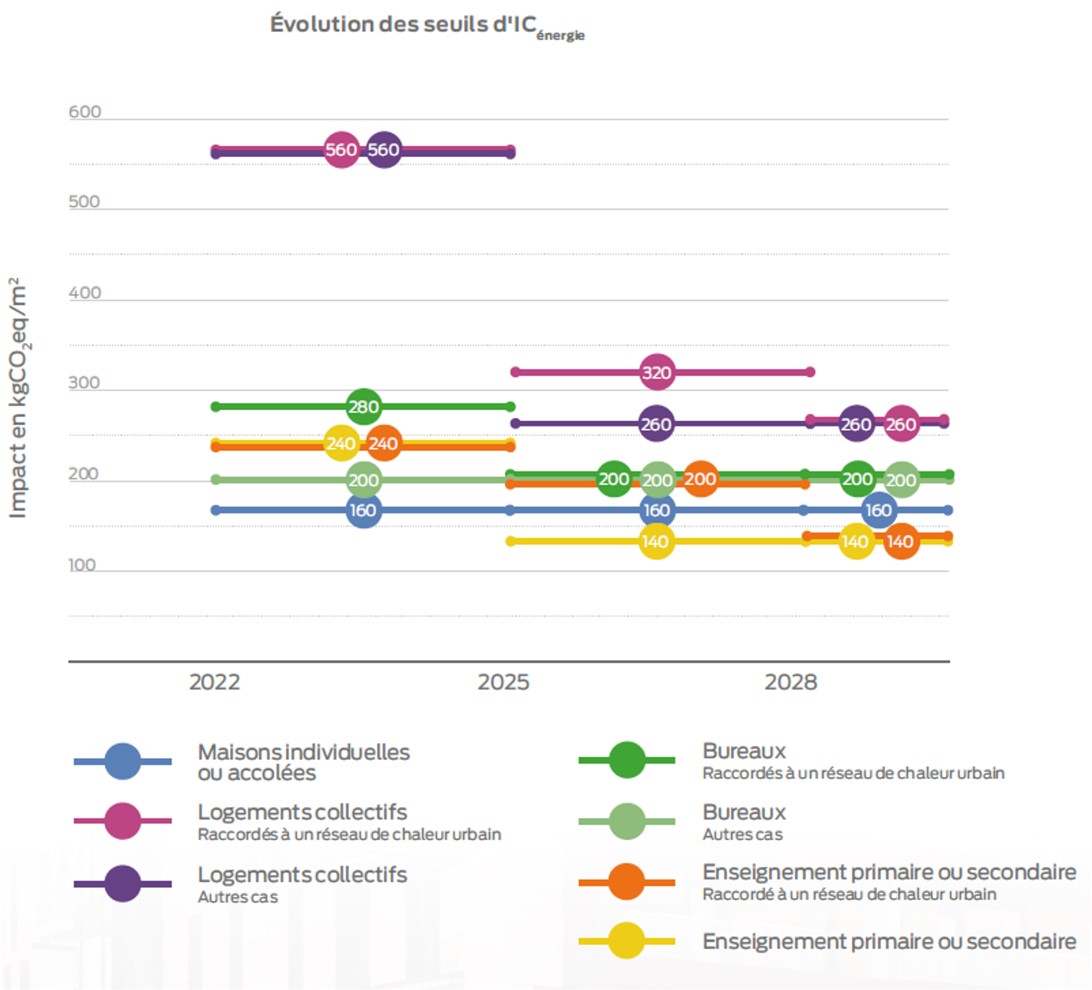 Quels sont les deux indicateurs carbone de la RE2020