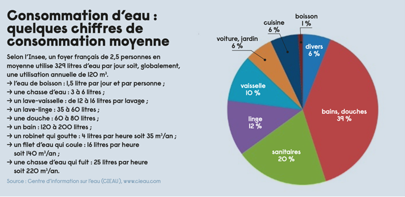 Les eaux usées : optimiser, pour préserver notre eau potable