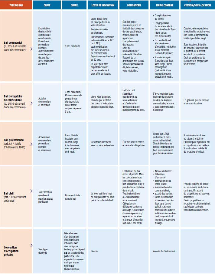 Contrat de location : les différents types de baux et leurs particularités