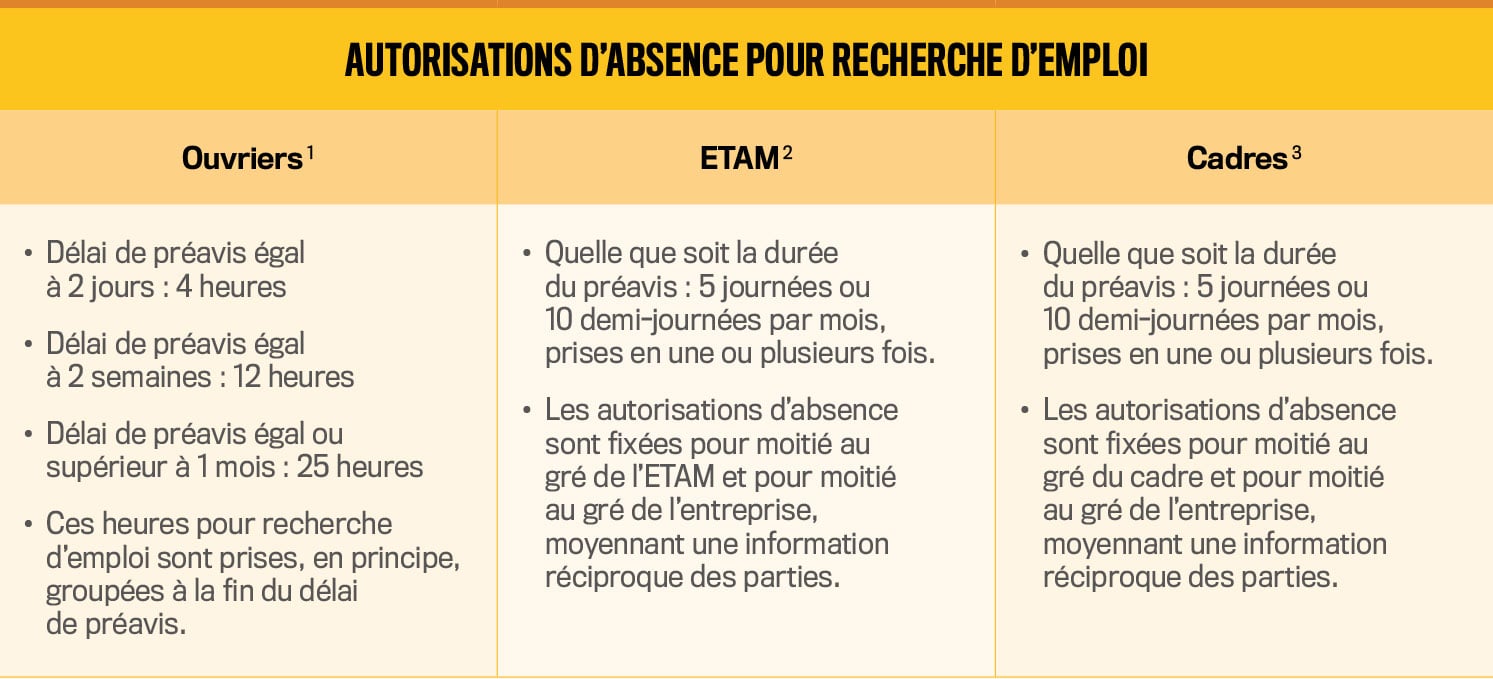 Démission btp et licenciement batiment : préavis cadre etam et ouvrier