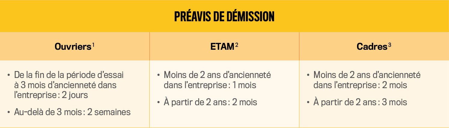 Démission btp et licenciement batiment : préavis cadre etam et ouvrier